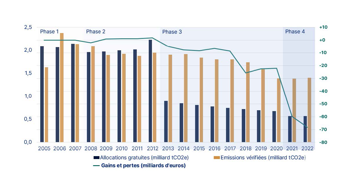 Marché européen du carbone - Eiffel